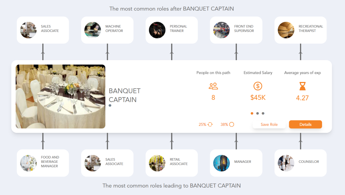 Banquet Captain Career Path | See the Career Paths People Really Take
