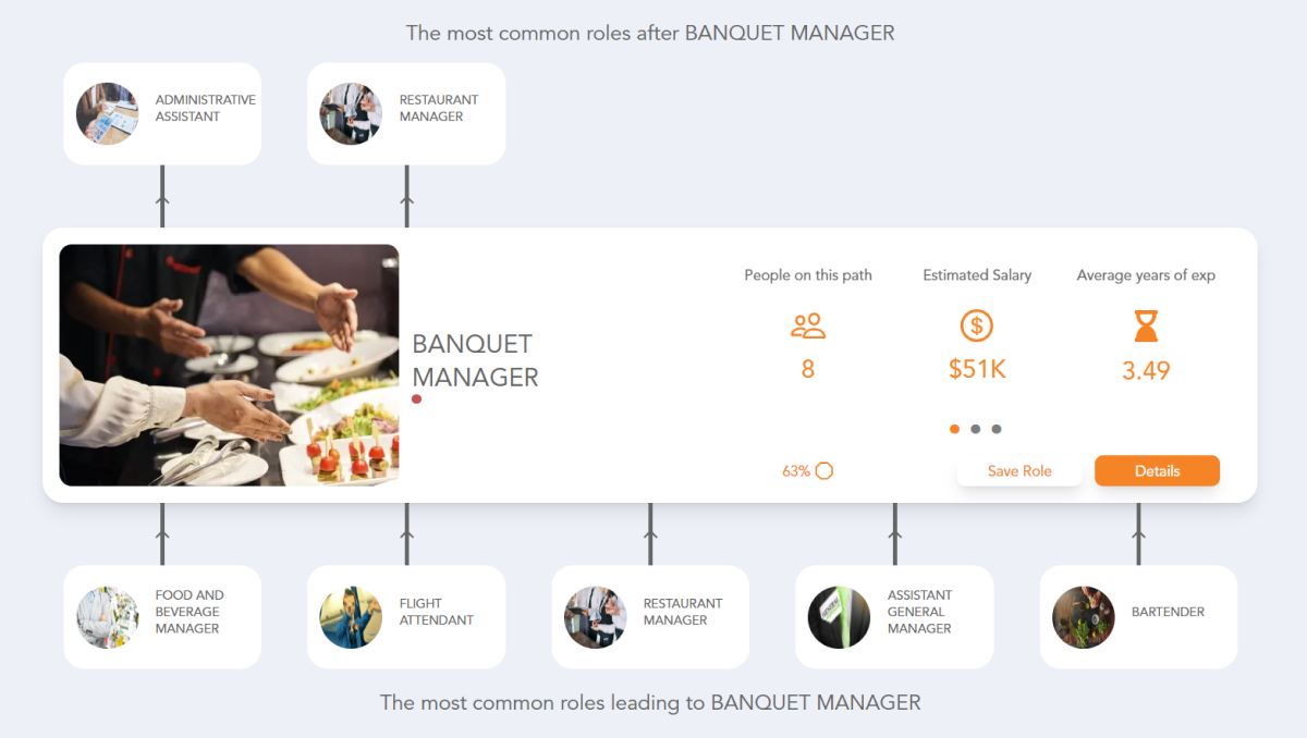 Banquet Manager Career Path | See the Career Paths People Really Take