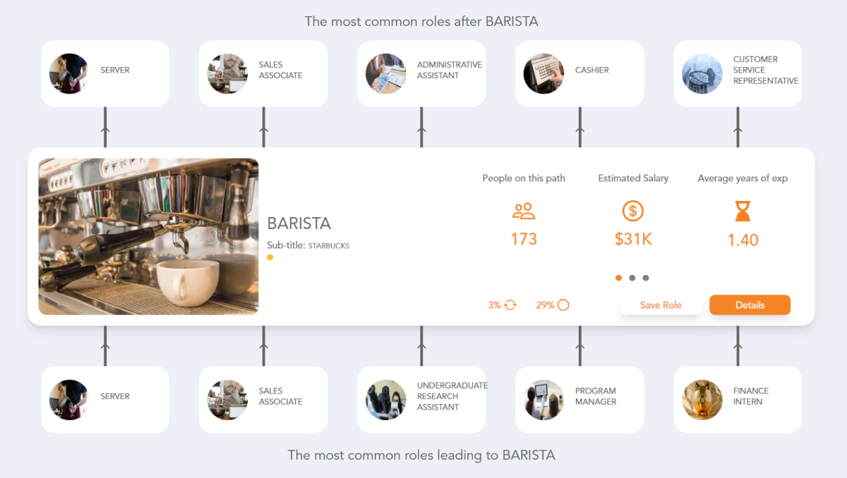 Barista Career Path | See the Career Paths People Really Take