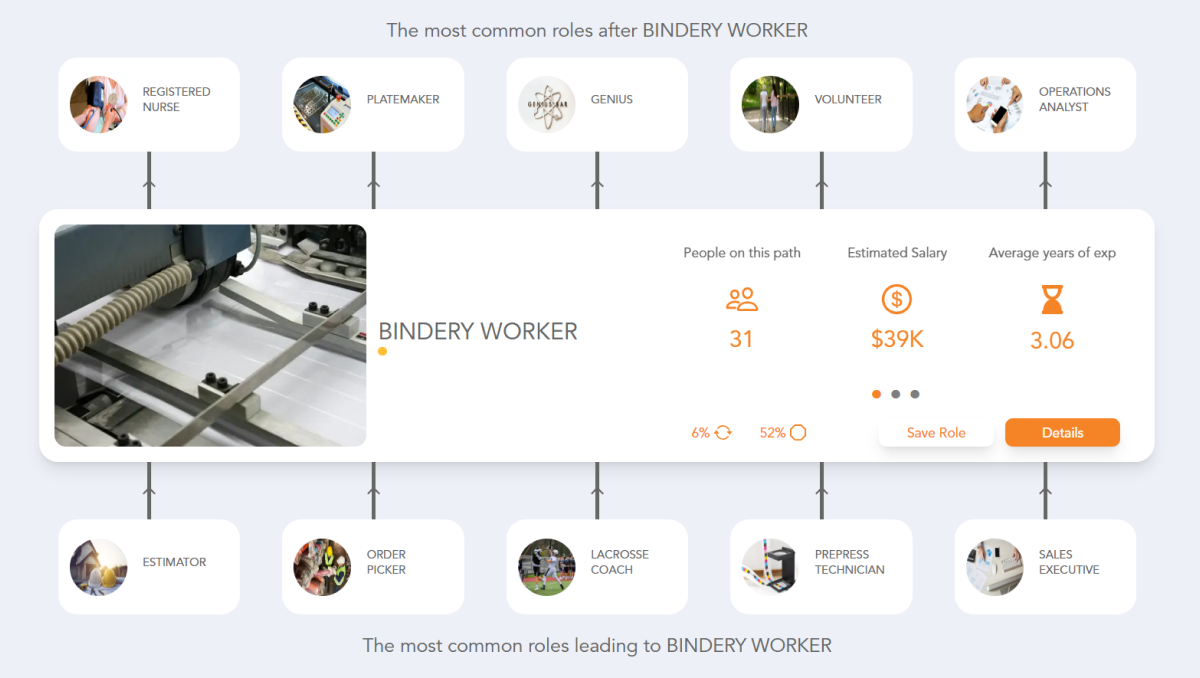 Bindery Worker Career Path | See the Career Paths People Really Take