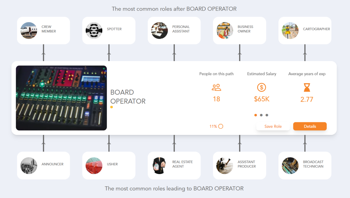 Board Operator Career Path | See the Career Paths People Really Take