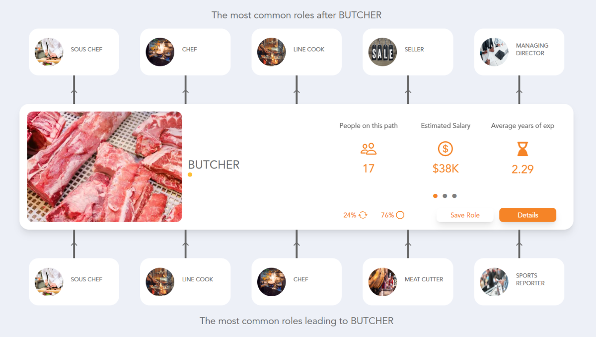 Butcher Career Path | See the Career Paths People Really Take
