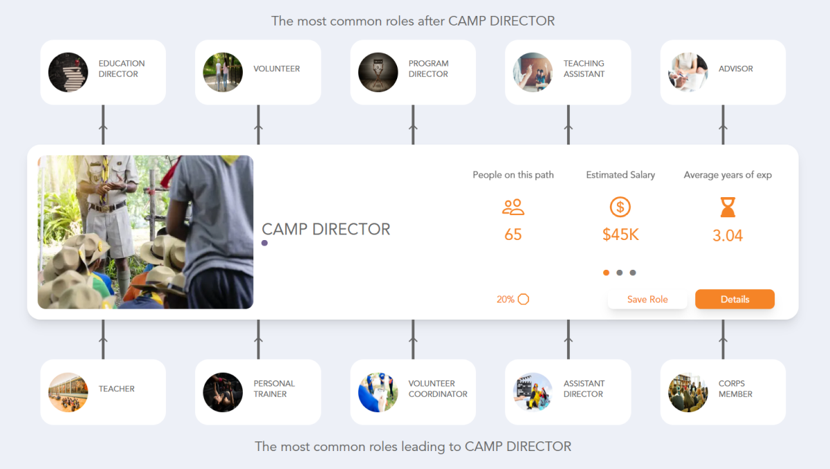 Camp Director Career Path | See the Career Paths People Really Take