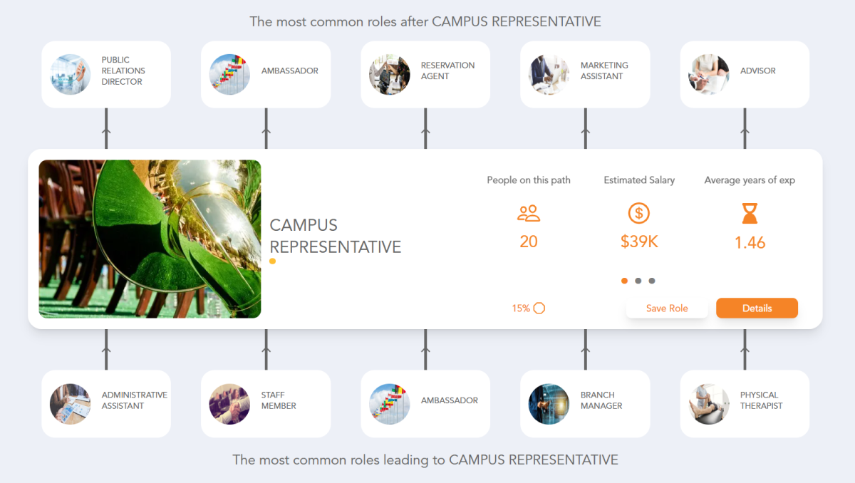 Campus Representative Career Path | See the Career Paths People Really Take