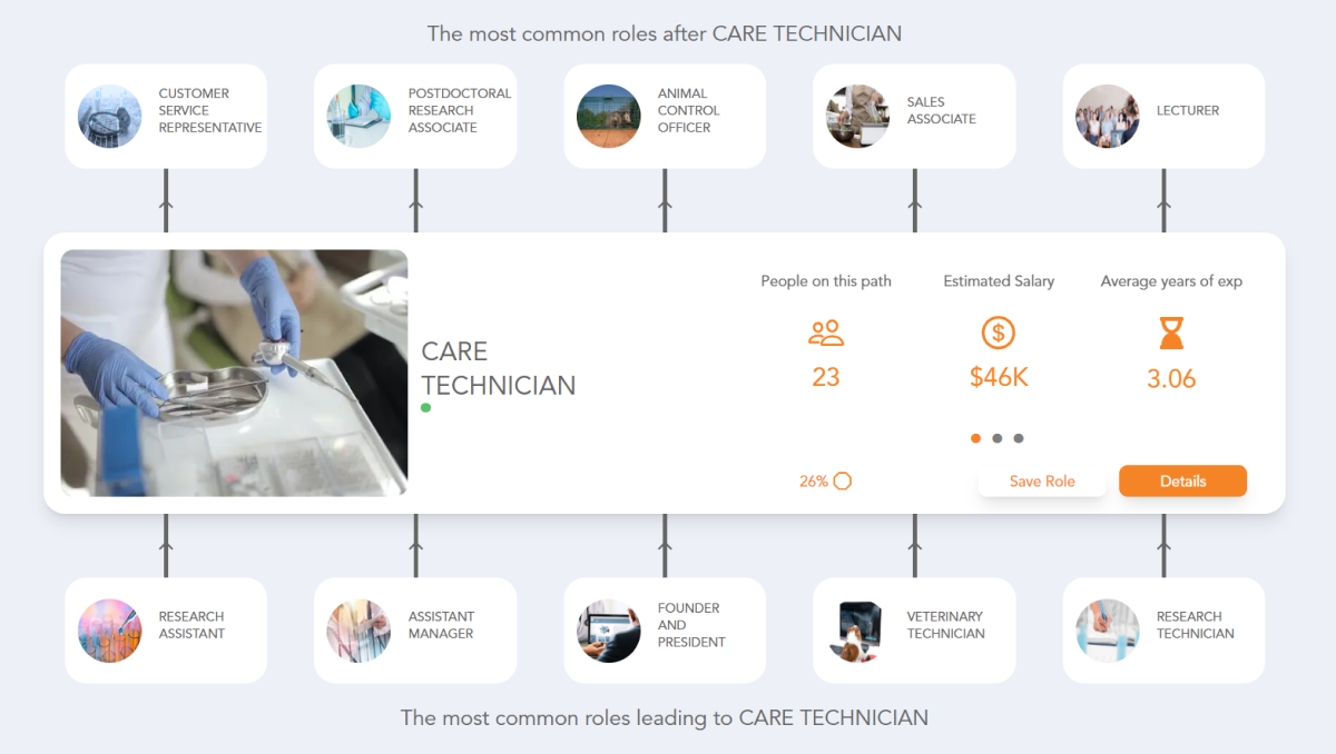 Care Technician Career Path | See the Career Paths People Really Take