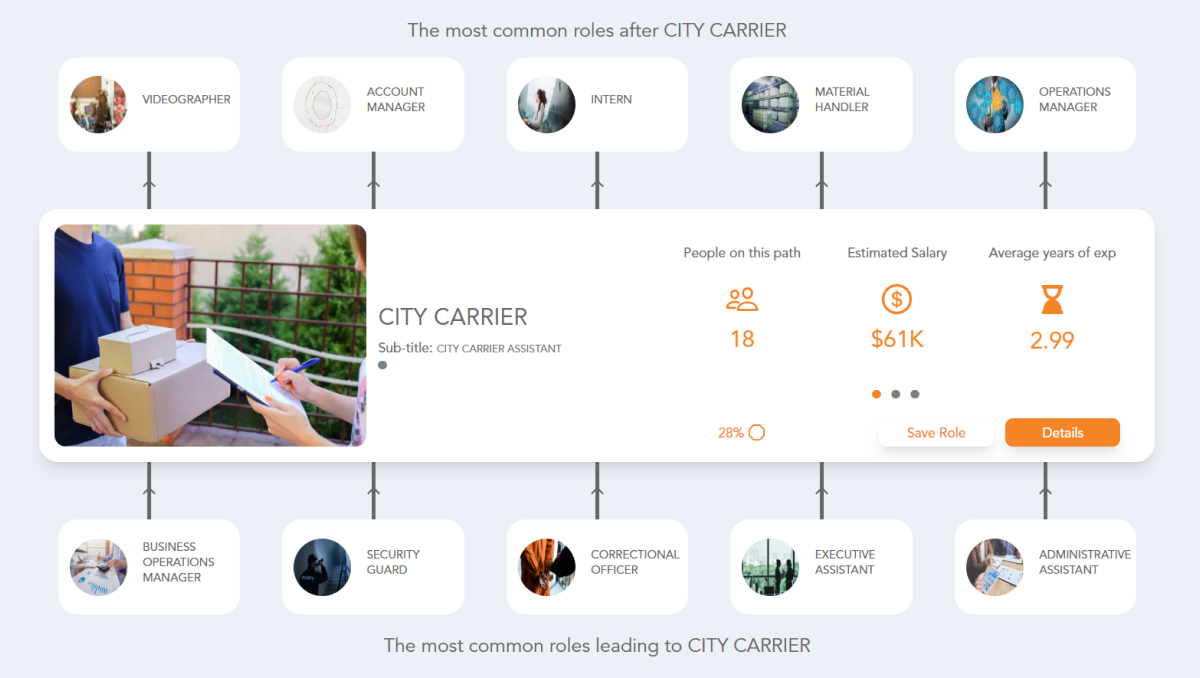 City Carrier Career Path | See the Career Paths People Really Take