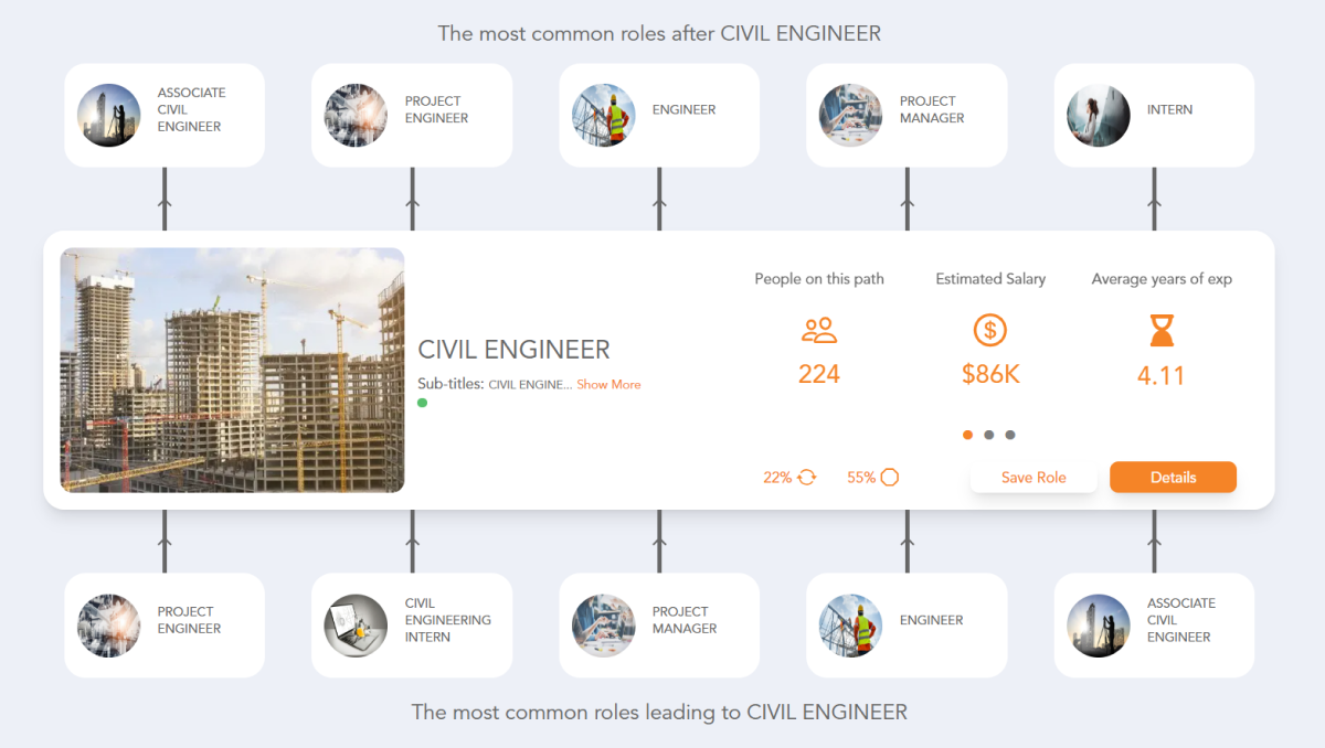 Civil Engineer Career Path | See the Career Paths People Really Take