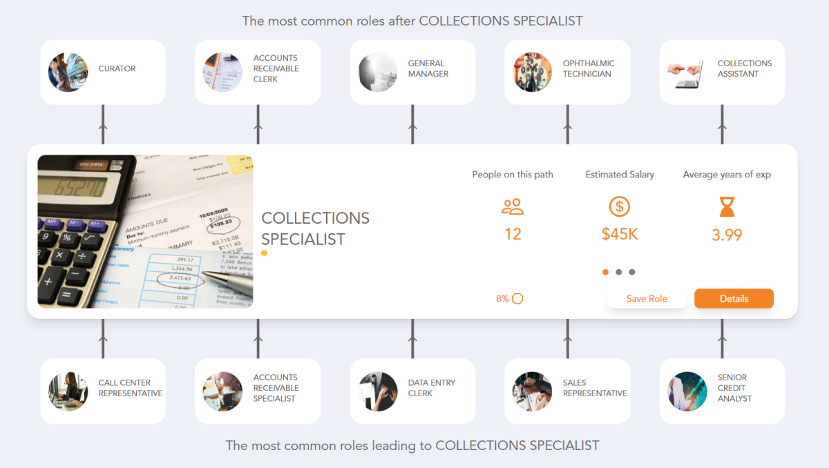 Collections Specialist Career Path | See the Career Paths People Really ...