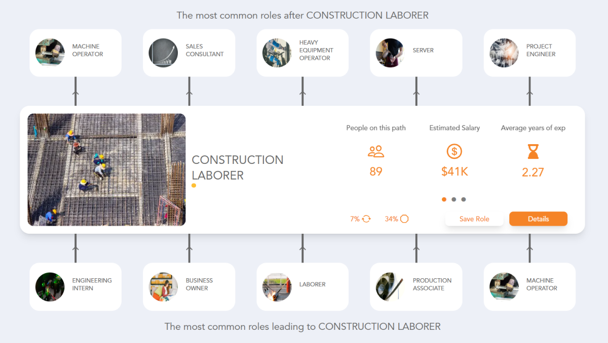 Construction Laborer Career Path | See the Career Paths People Really Take
