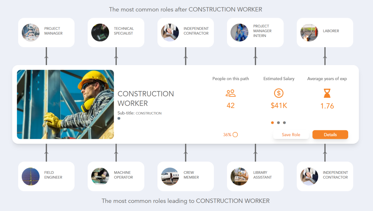 Construction Worker Career Path | See the Career Paths People Really Take