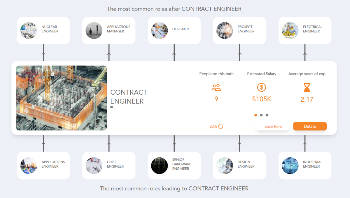 Contract Engineer Career Path | See the Career Paths People Really Take