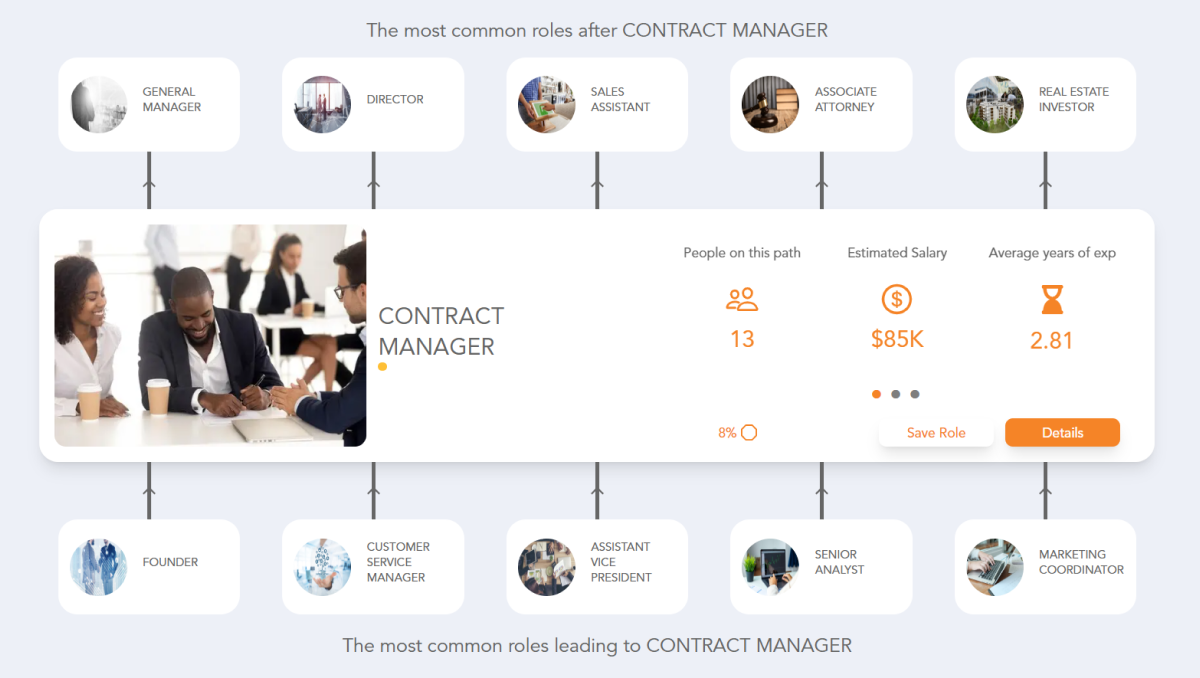 Contract Manager Career Path | See the Career Paths People Really Take