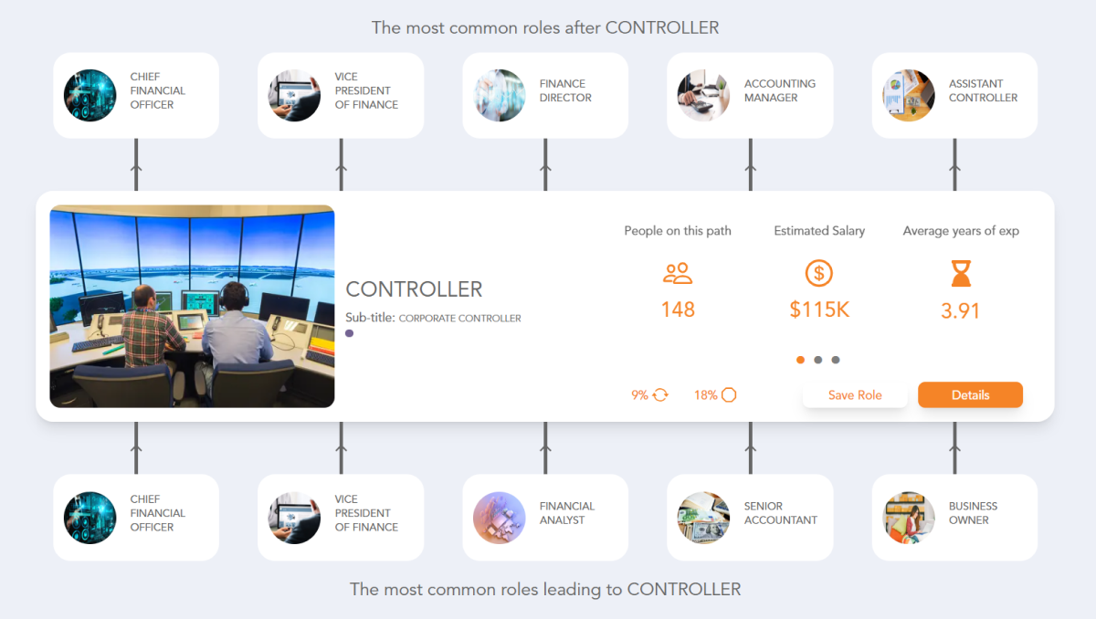 Controller Career Path | See the Career Paths People Really Take