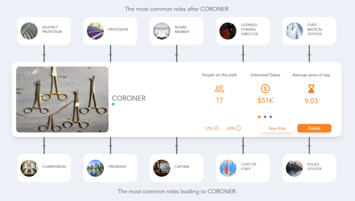 Coroner Career Path | See the Career Paths People Really Take