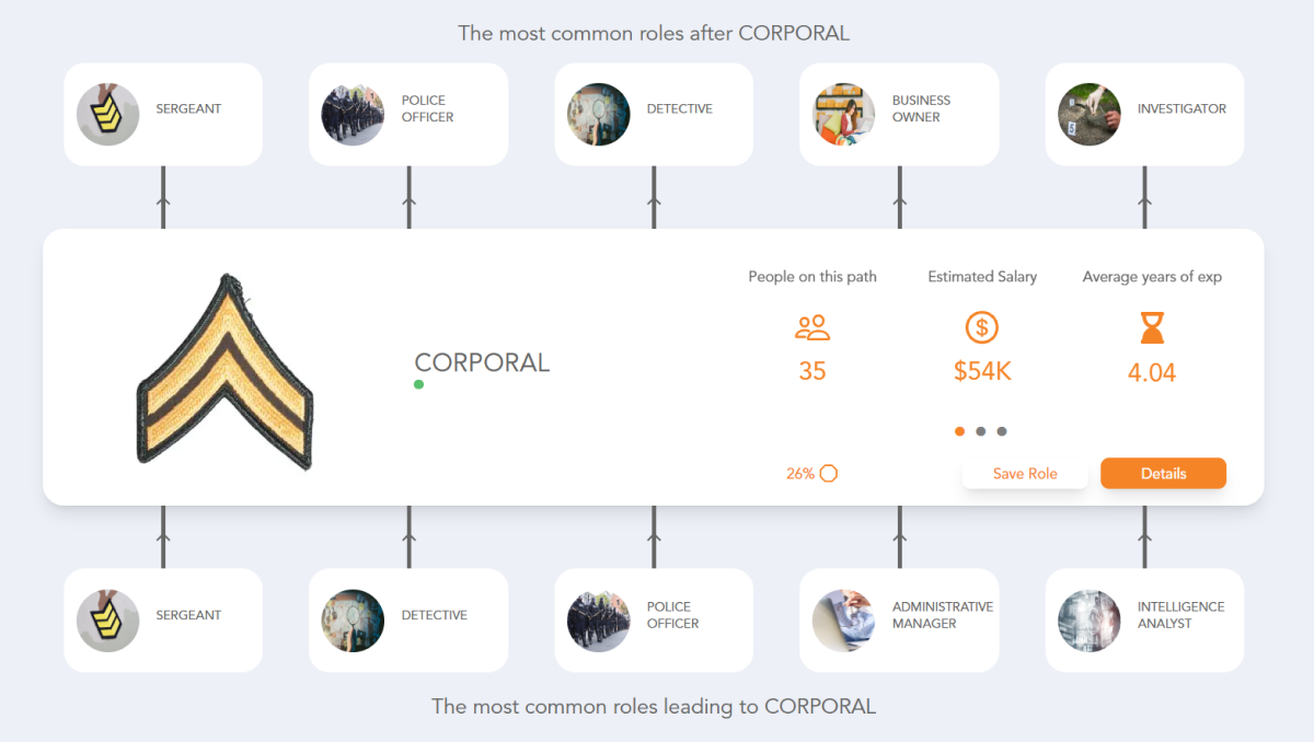 Corporal Career Path | See the Career Paths People Really Take