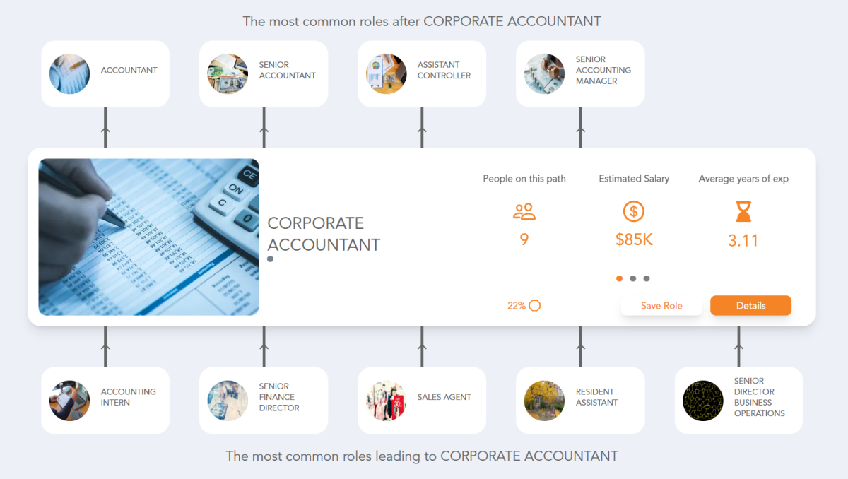 Corporate Accountant Career Path | See the Career Paths People Really Take