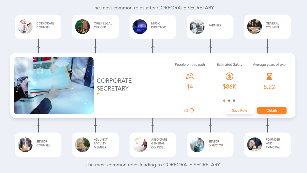 Corporate Secretary Career Path | See the Career Paths People Really Take