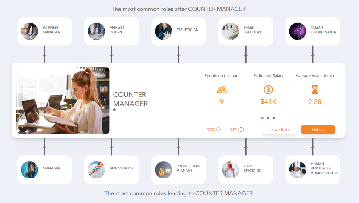 Counter Manager Career Path | See the Career Paths People Really Take