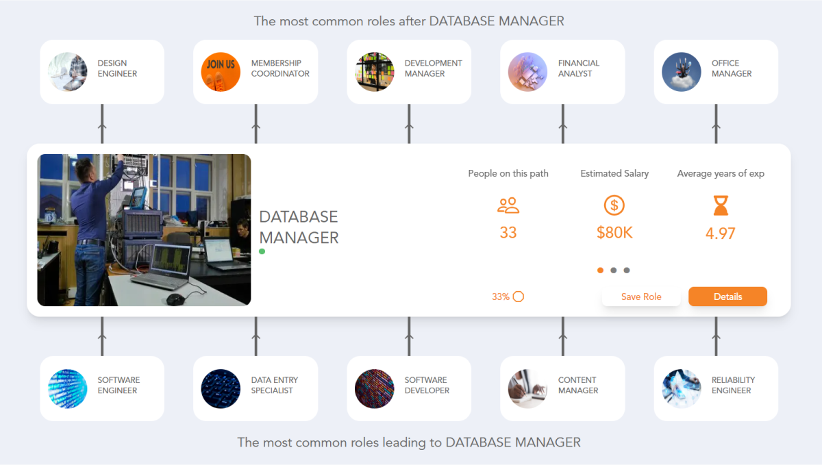 Database Manager Career Path | See the Career Paths People Really Take