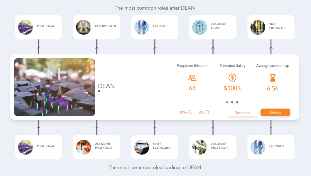 Dean Career Path | See the Career Paths People Really Take