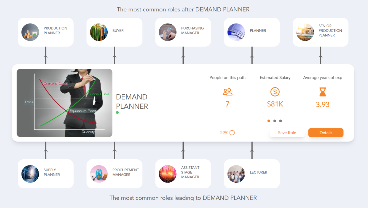 Demand Planner Career Path | See the Career Paths People Really Take