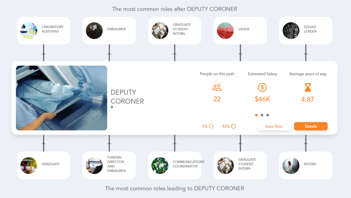 Deputy Coroner Career Path | See the Career Paths People Really Take