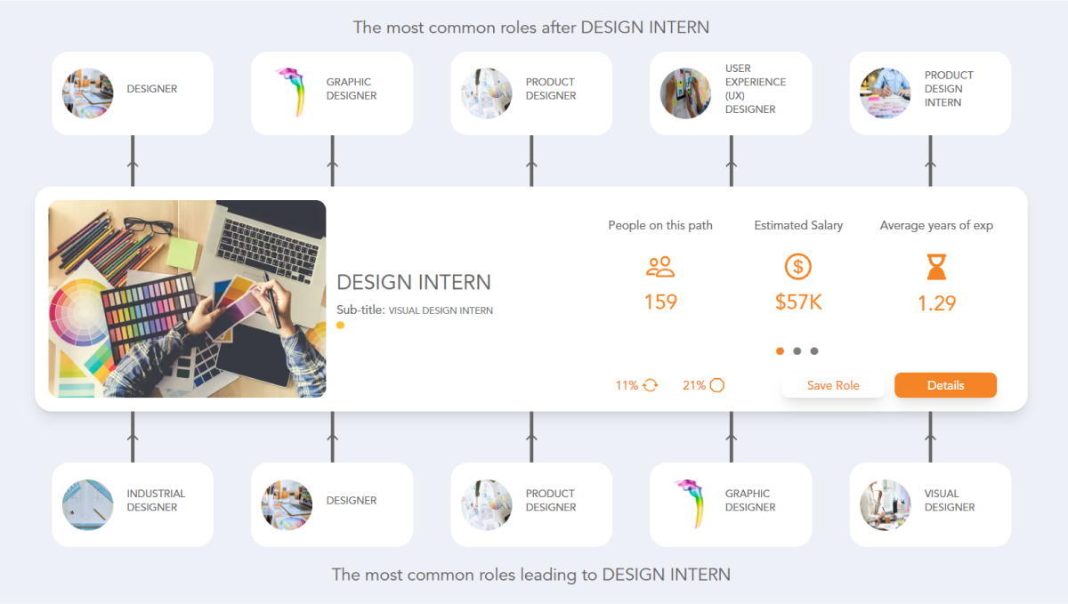 Design Intern Career Path | See the Career Paths People Really Take
