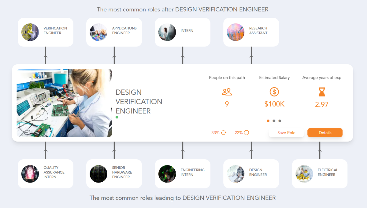 Design Verification Engineer Career Path | See the Career Paths People ...