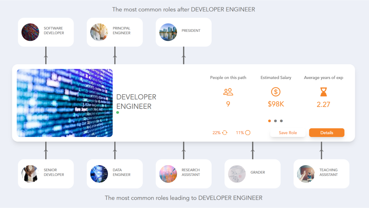 Developer Engineer Career Path | See the Career Paths People Really Take