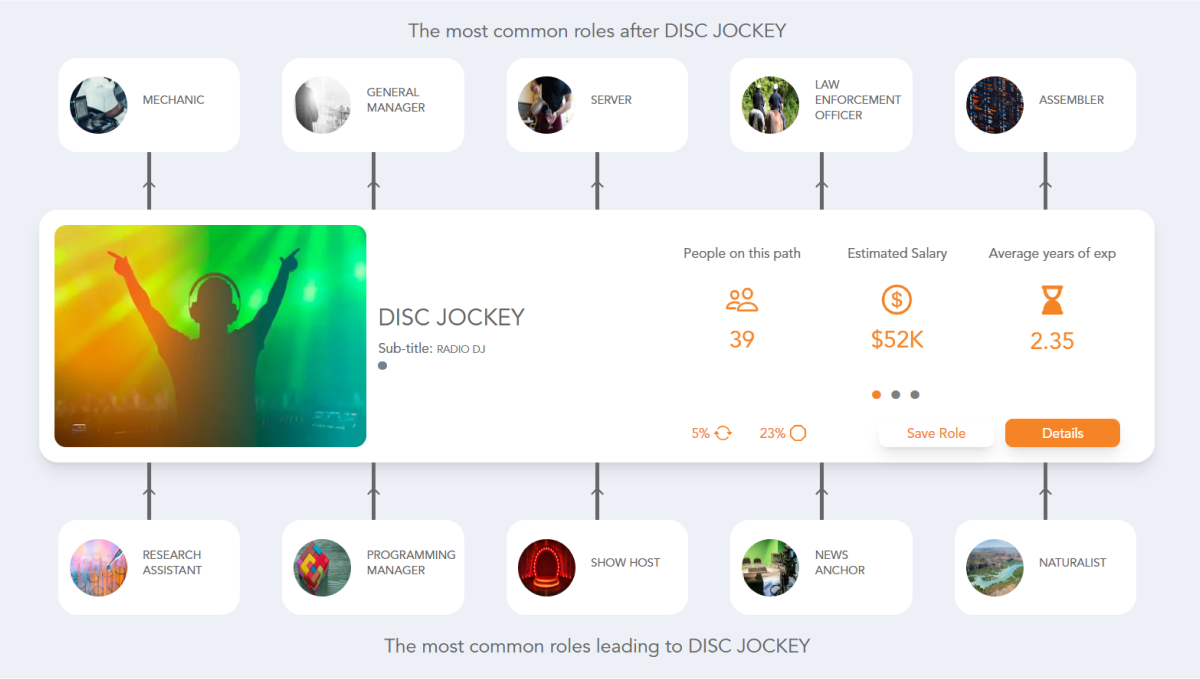 Disc Jockey Career Path | See the Career Paths People Really Take