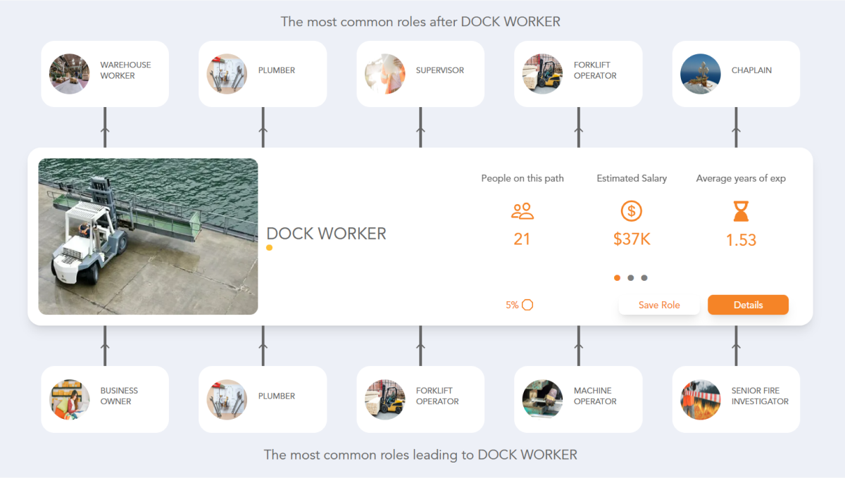 Dock Worker Career Path | See the Career Paths People Really Take