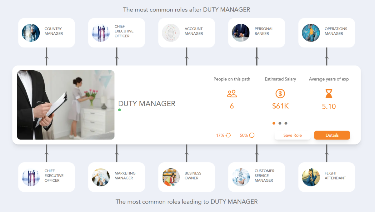 Duty Manager Career Path | See the Career Paths People Really Take