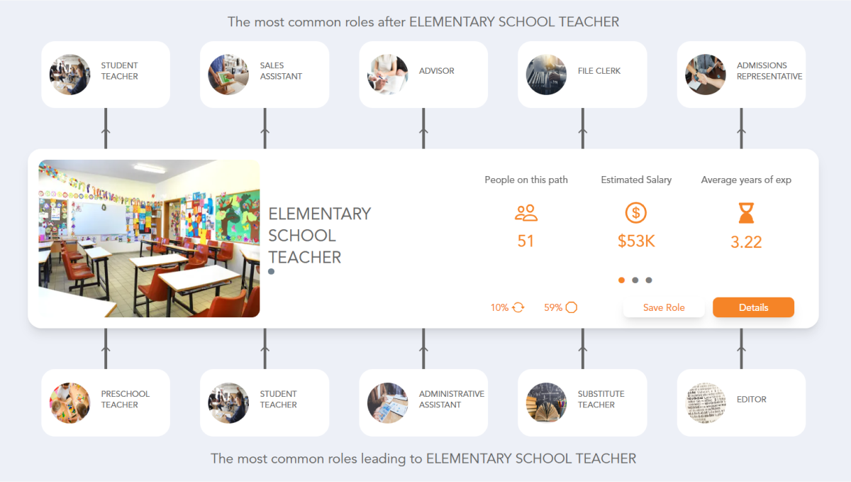 Elementary School Teacher Career Path | See the Career Paths People ...