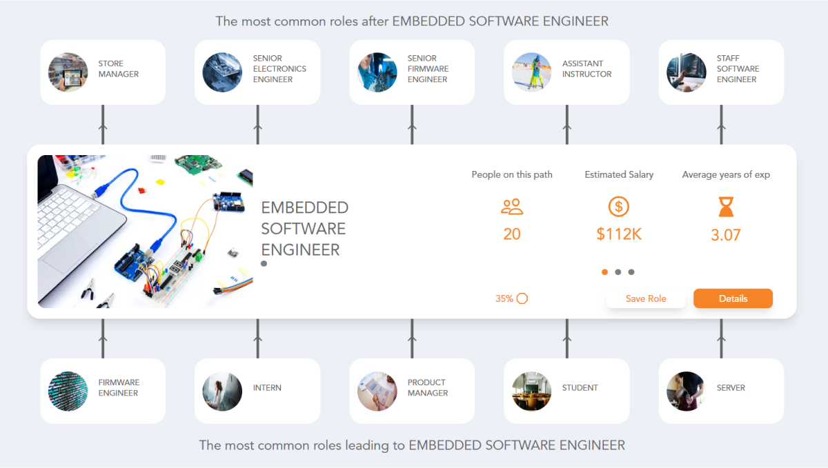 Embedded Software Engineer Career Path | See the Career Paths People ...