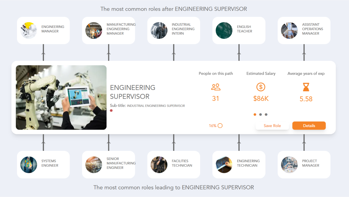 Engineering Supervisor Career Path | See the Career Paths People Really ...