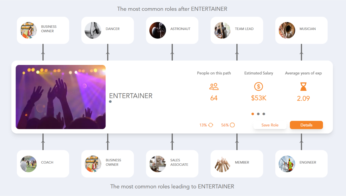 Entertainer Career Path | See the Career Paths People Really Take