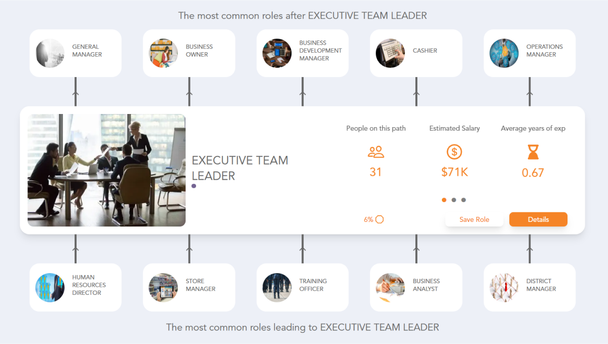 Executive Team Leader Career Path | See the Career Paths People Really Take