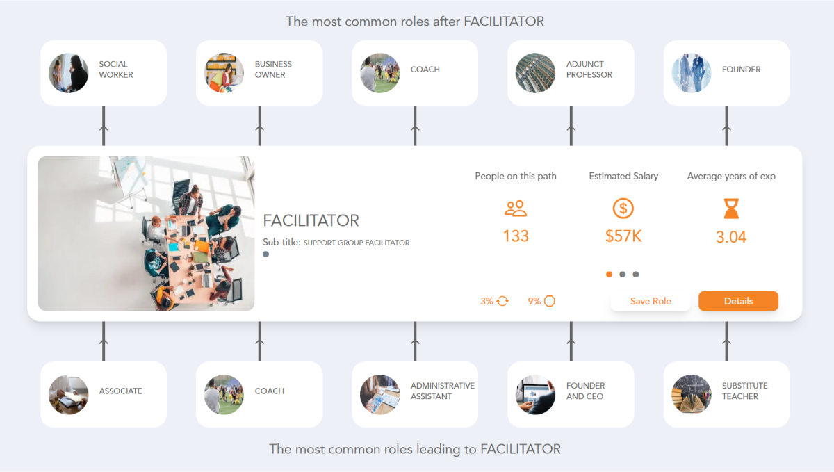 Facilitator Career Path | See the Career Paths People Really Take