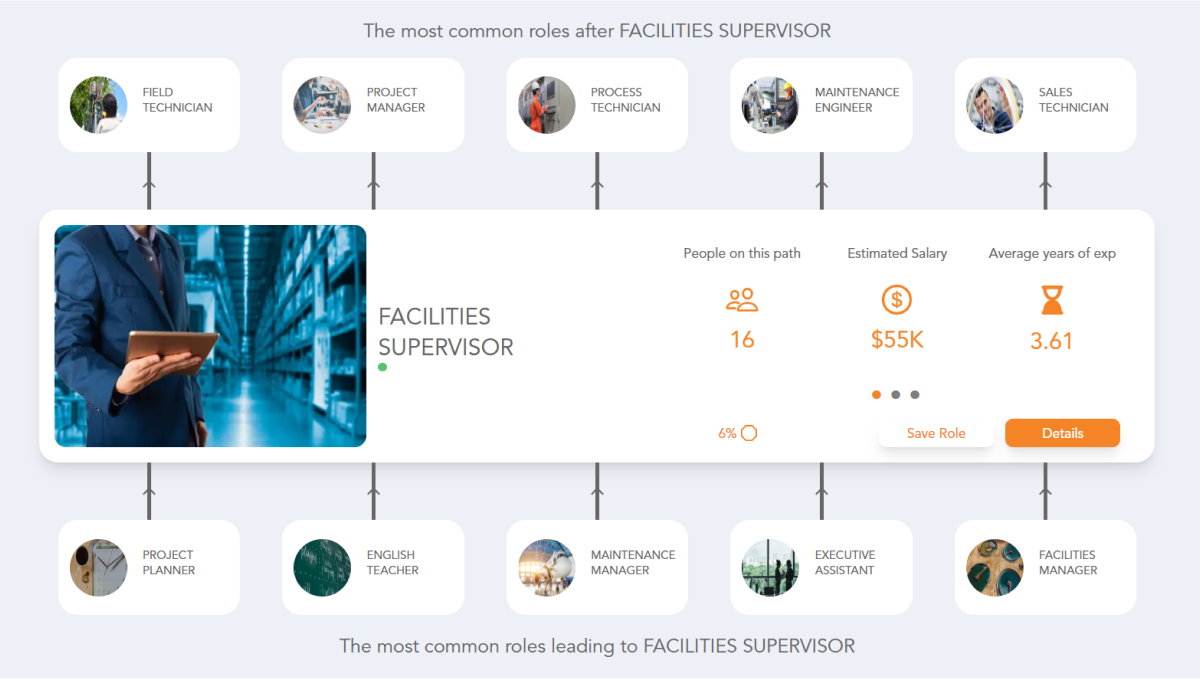 Facilities Supervisor Career Path | See the Career Paths People Really Take