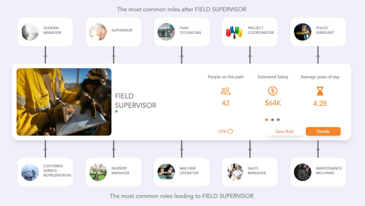 Field Supervisor Career Path | See the Career Paths People Really Take