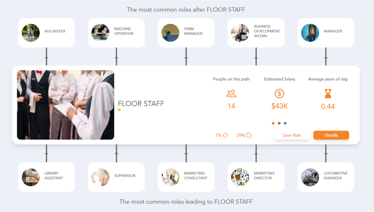 Floor Staff Career Path | See the Career Paths People Really Take