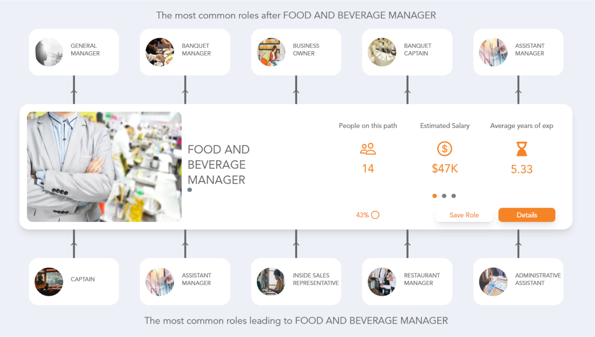 Food And Beverage Manager Career Path | See the Career Paths People ...