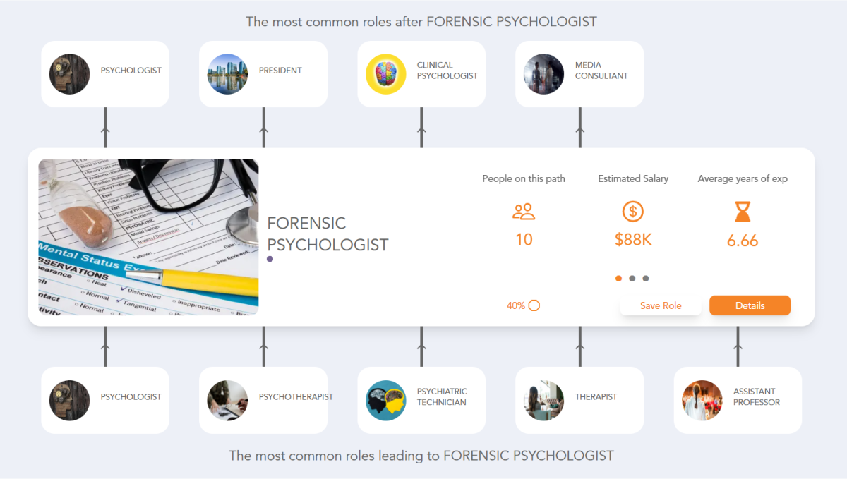 Forensic Psychologist Career Path | See the Career Paths People Really Take