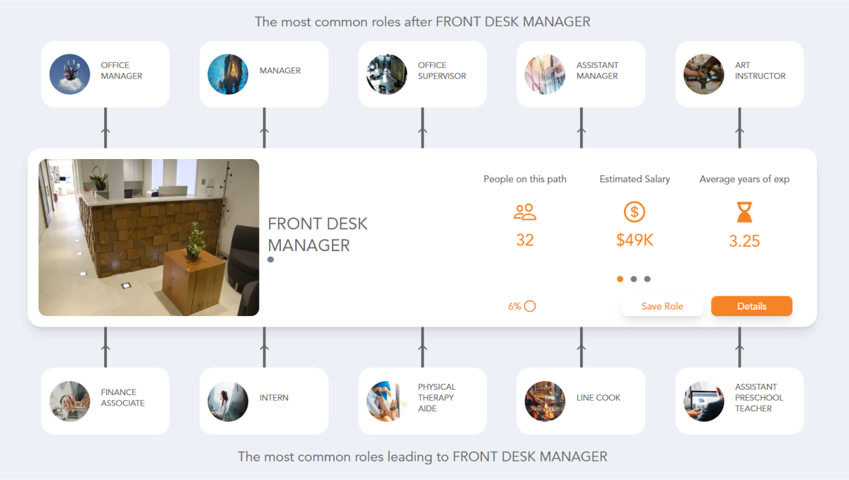 Front Desk Manager Career Path | See the Career Paths People Really Take