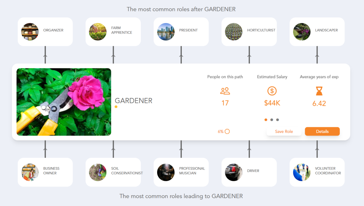 Gardener Career Path | See the Career Paths People Really Take