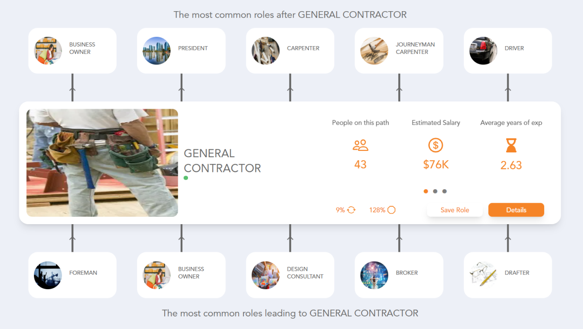 General Contractor Career Path | See the Career Paths People Really Take