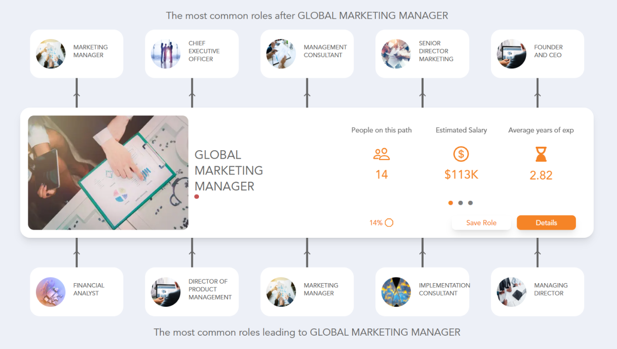 Global Marketing Manager Career Path | See the Career Paths People ...