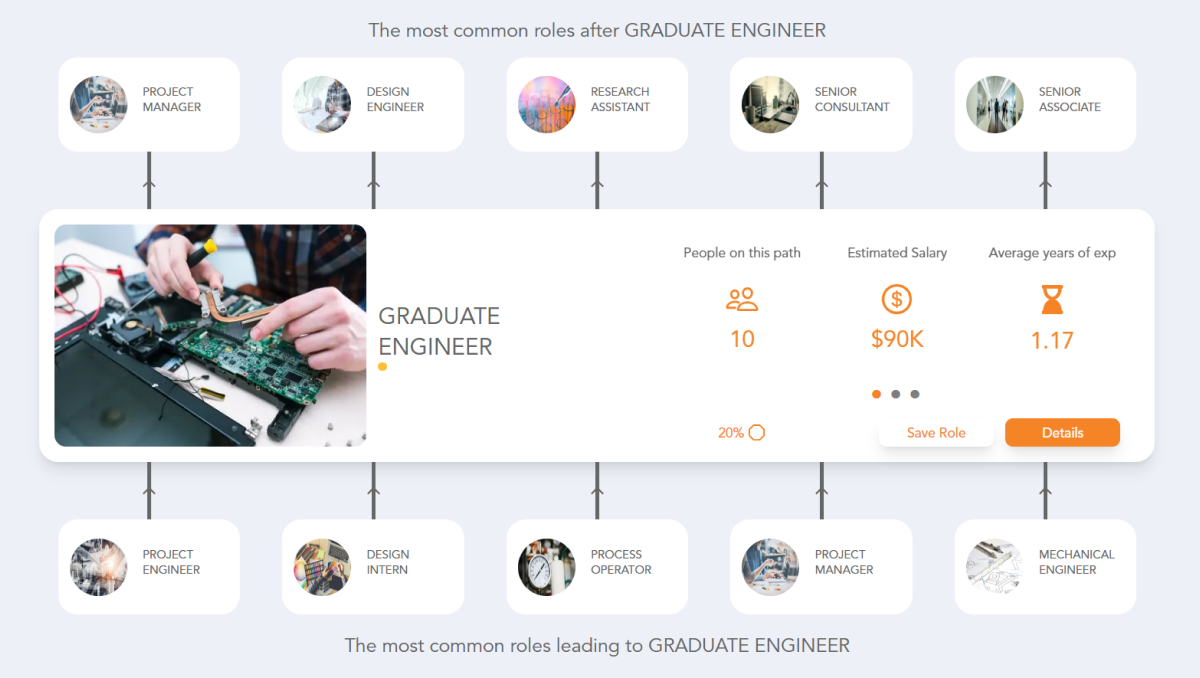 Graduate Engineer Career Path | See the Career Paths People Really Take