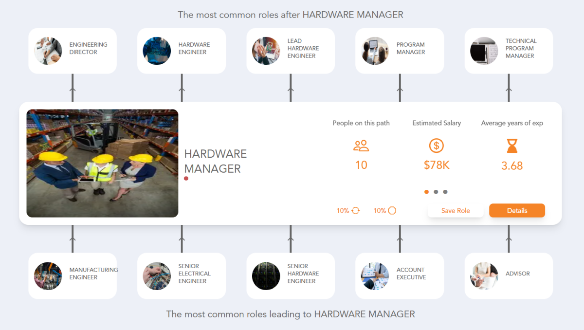 Hardware Manager Career Path | See the Career Paths People Really Take