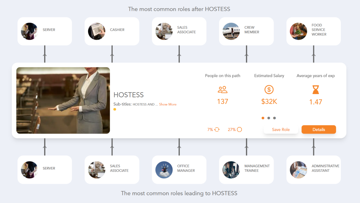 Hostess Career Path | See the Career Paths People Really Take